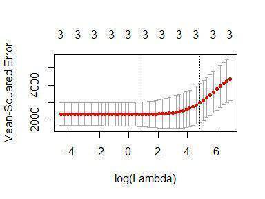 R语言如何和何时使用glmnet岭回归_训练