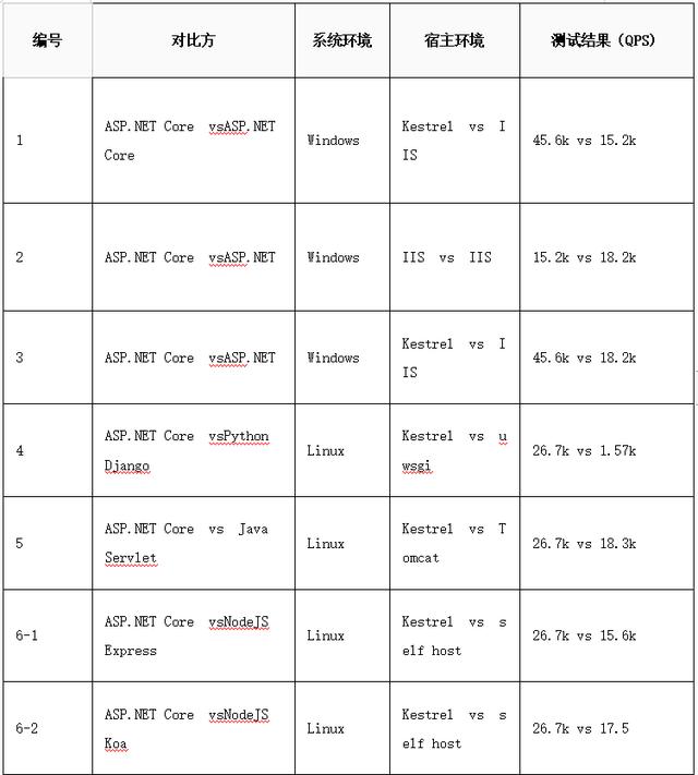Net开发笔记：如何将net项目迁移到net Core 