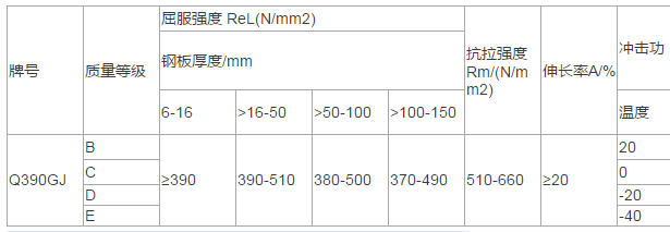 Q390GJB|Q390GJC|Q390GJD|Q390GJE性能及Z向解析_搜狐汽车_搜狐网