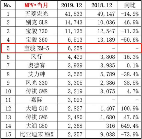 宝骏果然做MPV有一套，RM-5上市三个月，连续压制嘉际、宋MAX！_搜狐汽车_搜狐网