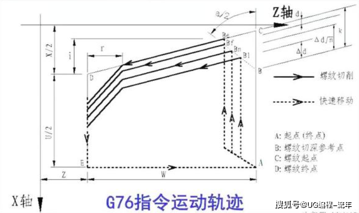 G32、G34、G92、G76编程加工螺纹，这些指令的区别，你知道吗？-搜狐大视野-搜狐新闻