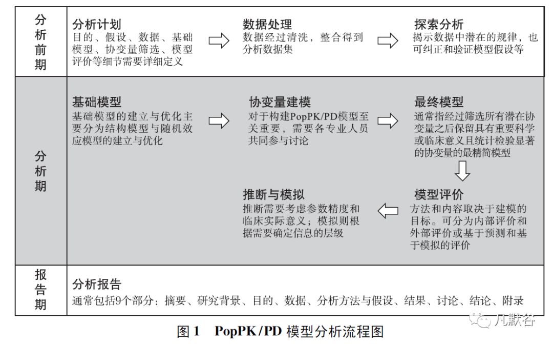 新药研发中群体药动学/药效学研究的一般考虑_PopPK