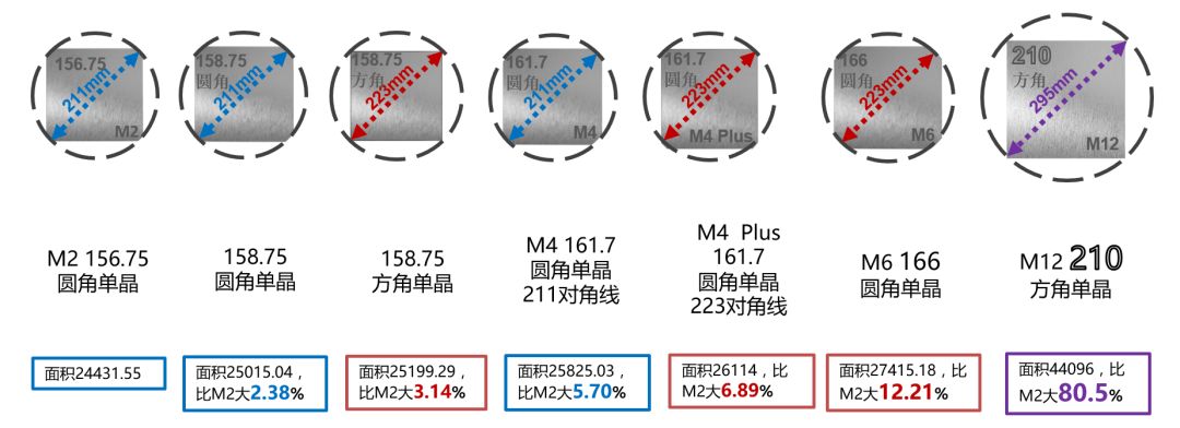 10GW，50%，爱旭科技迎210电池尺寸转换元年_成本