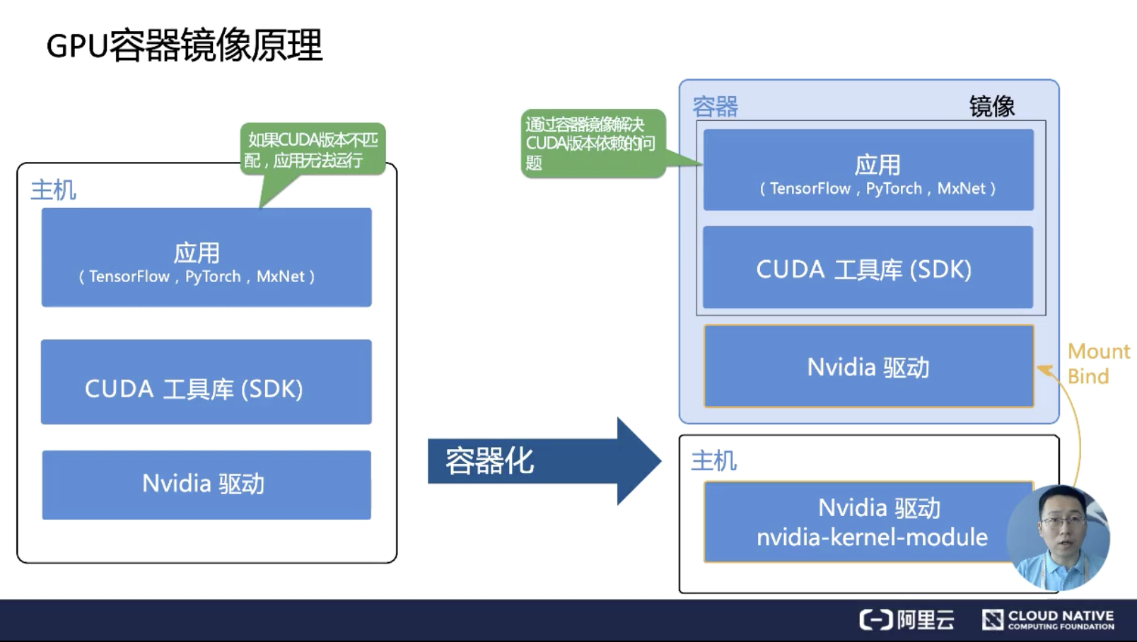 从零开始入门 K8s | GPU 管理和 Device Plugin 工作机制_镜像