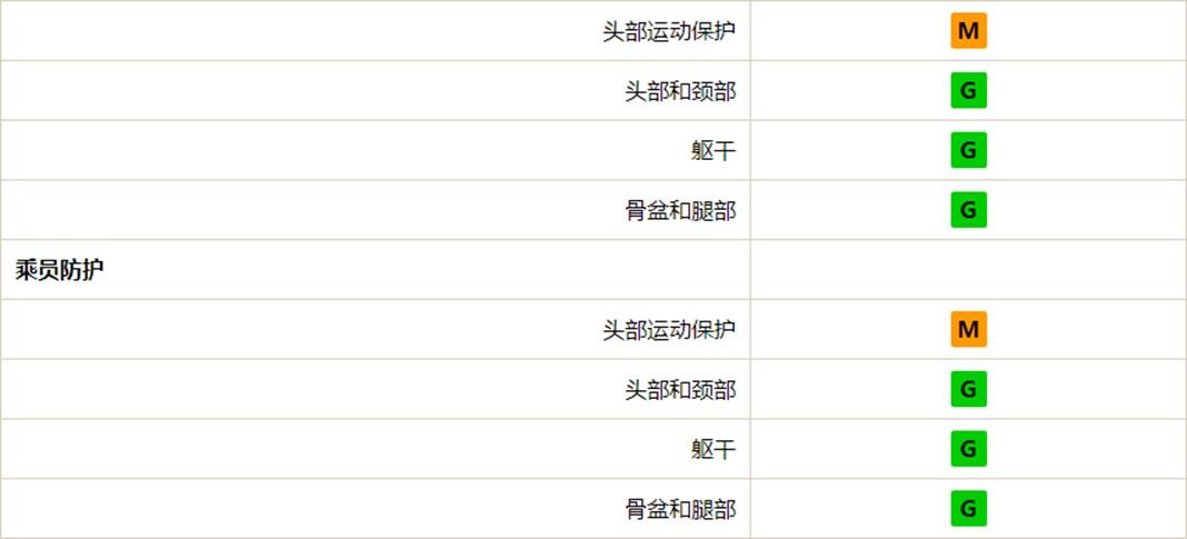 C-IASI测造车新势力，起底小鹏G3安全实力，侧气帘何时能标配？_搜狐汽车_搜狐网