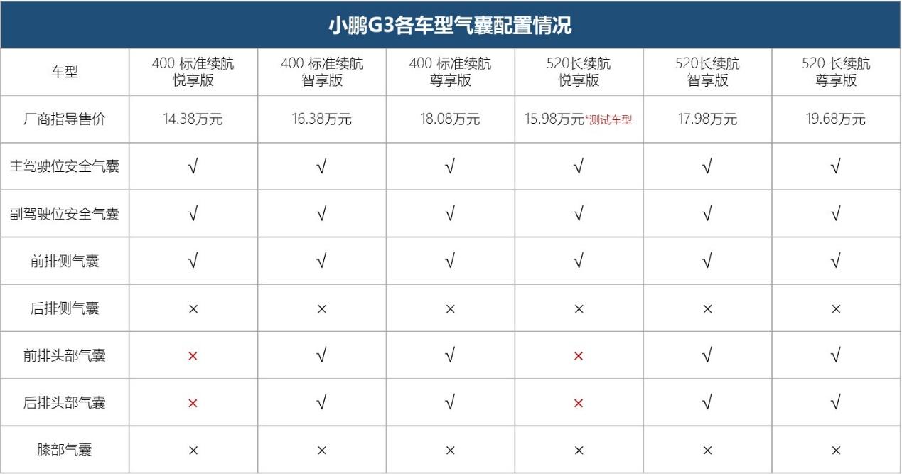 C-IASI测造车新势力，起底小鹏G3安全实力，侧气帘何时能标配？_搜狐汽车_搜狐网