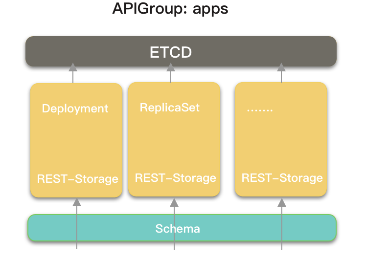 K8s Api Server 源码剖析（三） 注册 Api处理函数 