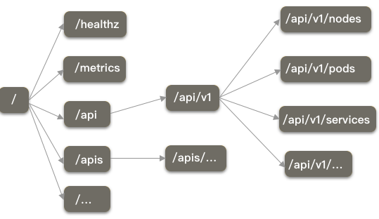 K8S API-Server 源码剖析（三）| 注册 API_处理函数