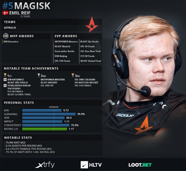 2019年TOP20 CSGO职业哥第6名：Magisk_回合
