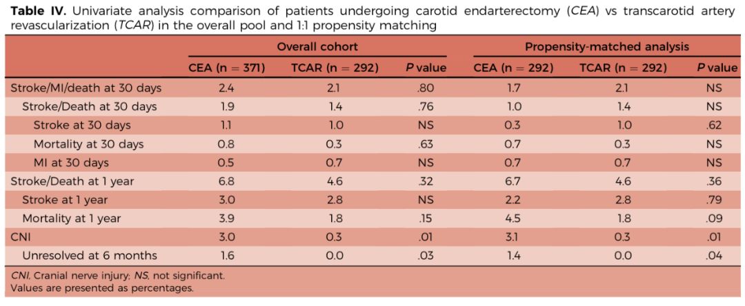 【分享】颈动脉血管重建术TCAR_研究