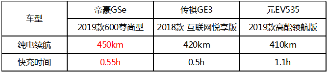 帝豪GSe、元EV535 、传祺GE3大PK，谁更值得买？_搜狐汽车_搜狐网