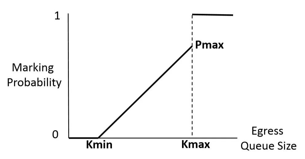 UCloud高性能RoCE网络设计_缓存