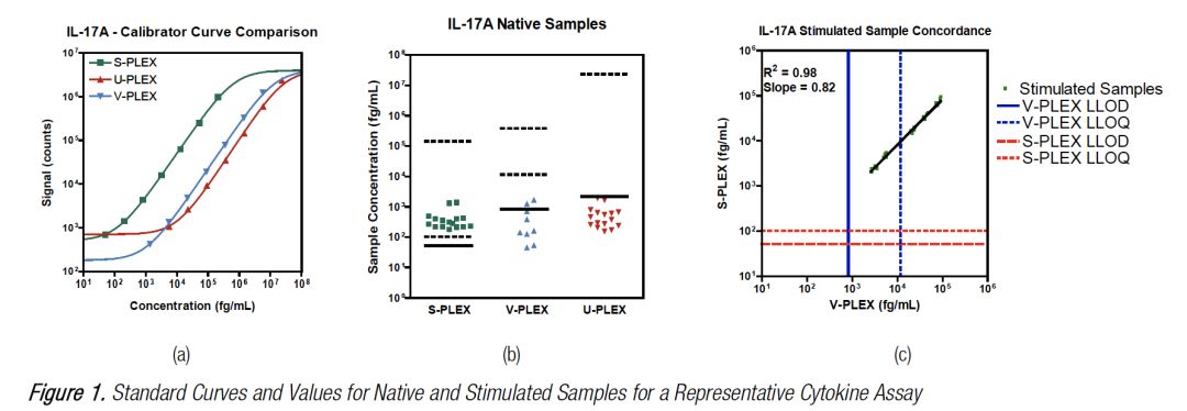 临床样品细胞因子太低？fg/ml灵敏度才行？MSD S-plex试剂盒上市_检测
