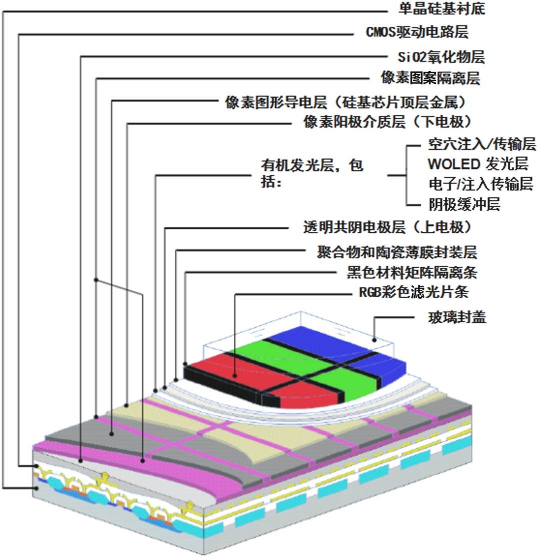 浅谈Micro OLED技术于VR/AR中应用_显示器