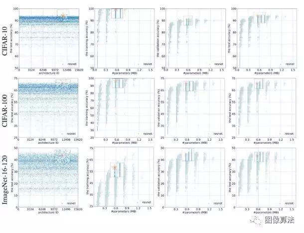 ICLR 2020：最新加速Nas算法100毫秒训练15000神经网络-搜狐大视野-搜狐新闻