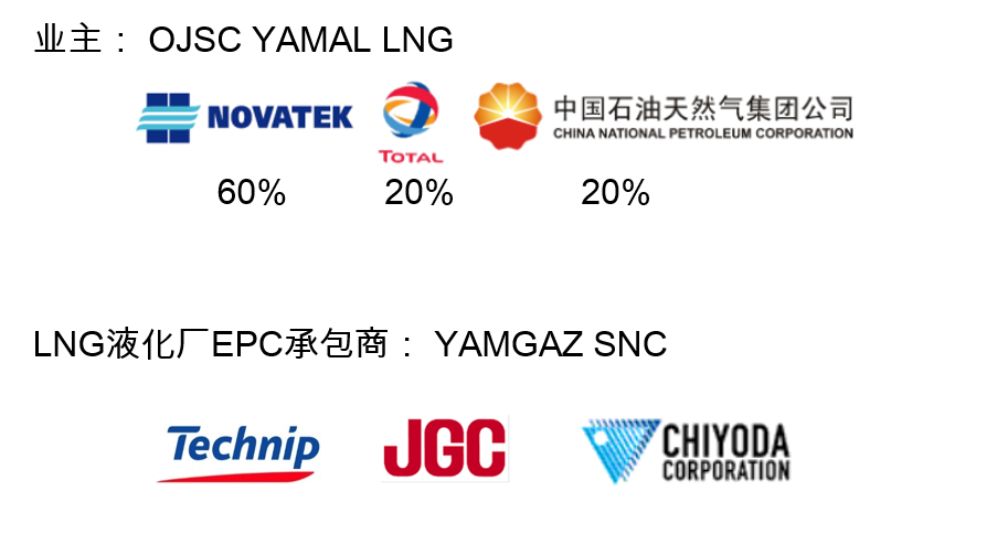 YAMAL LNG 亚马尔液化天然气项目_Yamal