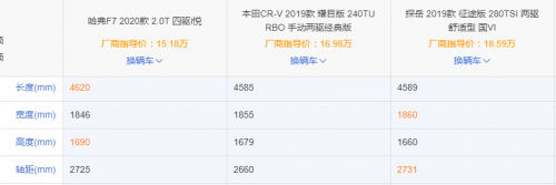 智能健康出行 哈弗F7/CR-V/探岳谁更出众？_搜狐汽车_搜狐网