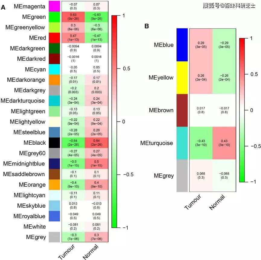 WGCNA结合ceRNA发4分+的SCI，这到底是什么神操作？-搜狐大视野-搜狐新闻