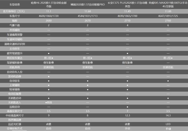 自主SUV四强，哈弗H6、博越PRO、CS75Plus、荣威RX5MAX该怎么选？_搜狐汽车_搜狐网