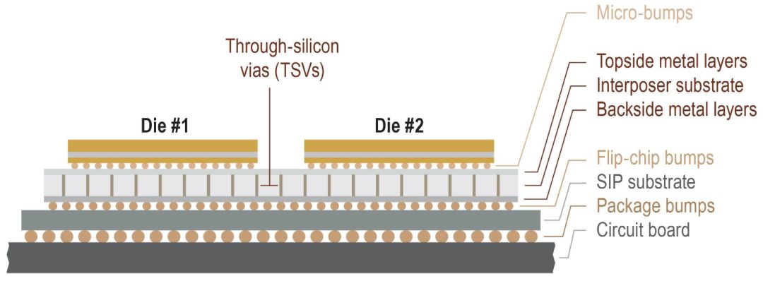 3D IC 的概念和发展_芯片