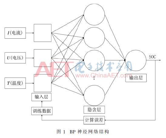 【学术论文】基于GA-BP神经网络的动力锂电池SOC估算_搜狐汽车_搜狐网