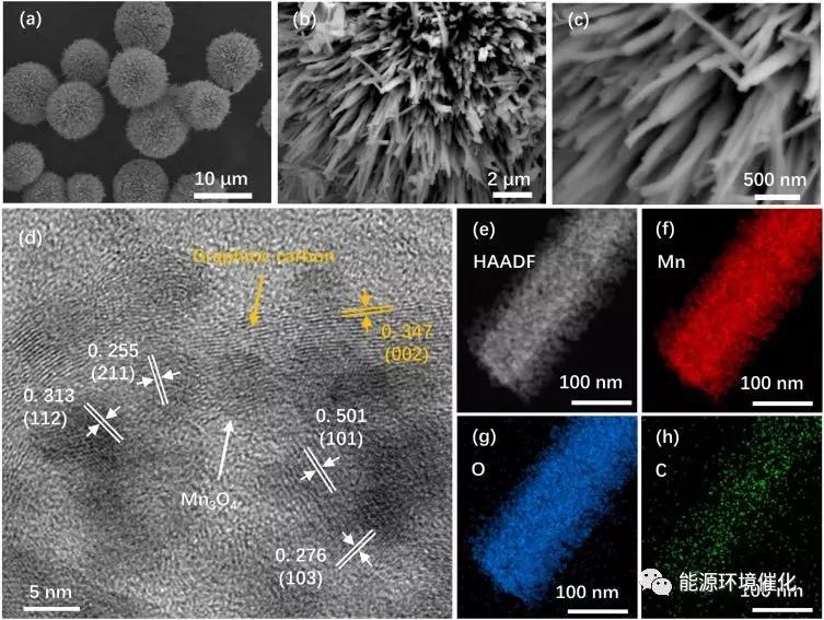 纳米蒲公英状石墨相多孔碳负载Mn3O4催化剂的合成及其SCR脱硝性能_氧化