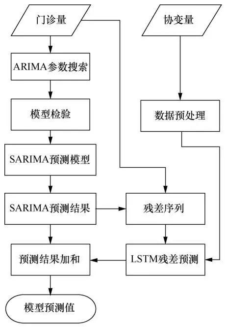 基于SARIMA-LSTM的门诊量预测研究_模型