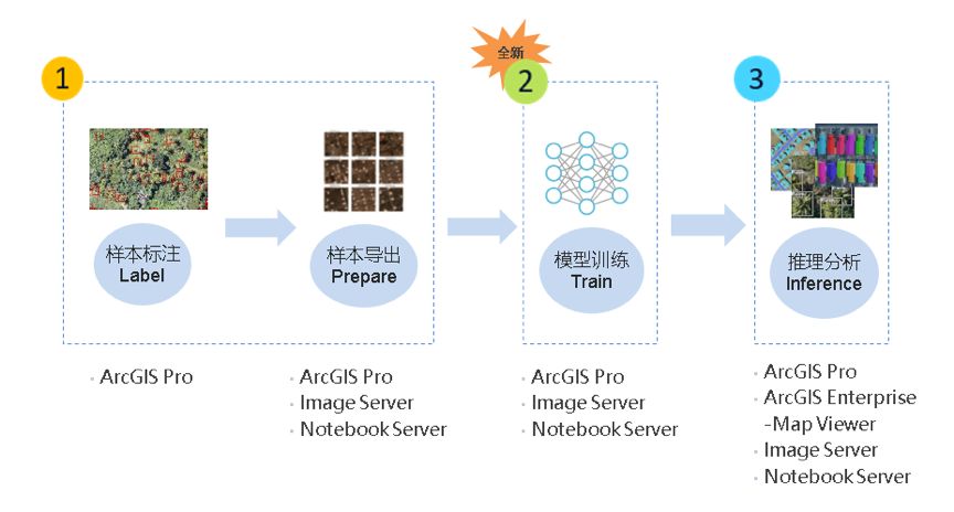 重磅!arcgis 10 8深度学习内置丰富模型,多入口多场景,完整流程即拿即用! 分类