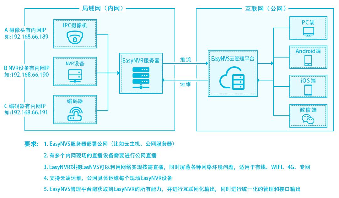 Docker环境搭建和全终端无插件网页摄像机直播管理服务EasyNVS的部署方案详解_EasyNVR
