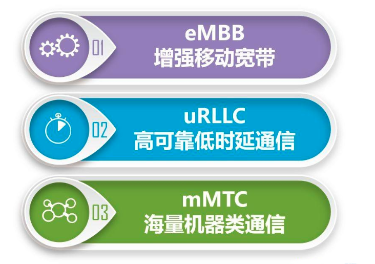 eMBB、mMTC、URLLC分别应用于哪些领域