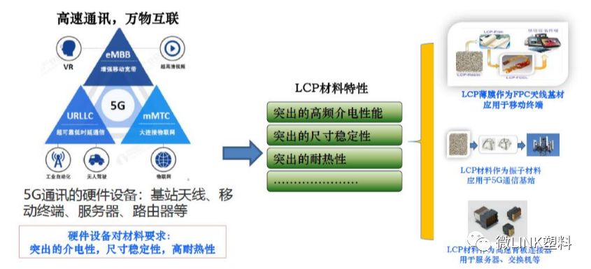 LCP，是5G时代最有潜力的材料吗_加工