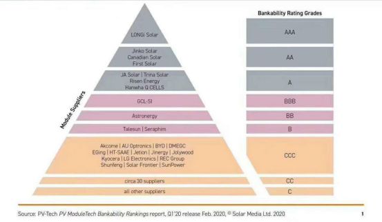 38家企业！BNEF Tier1光伏组件供应商名单揭晓_隆基