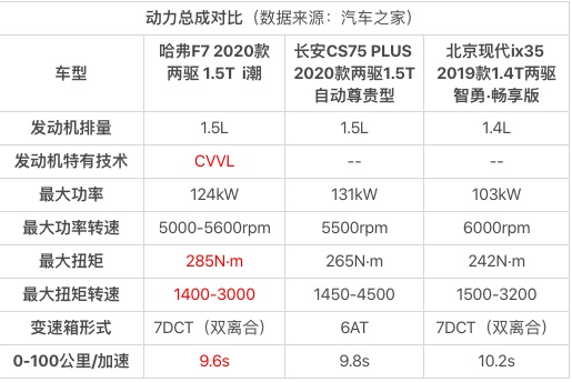 哈弗F7、CS75PLUS/ix35谁能俘获正值“当打之年”的年轻人芳心？_搜狐汽车_搜狐网