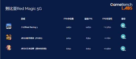 红魔新旗舰火力全开，红魔5G获GameBench三项Ultra评级_fps