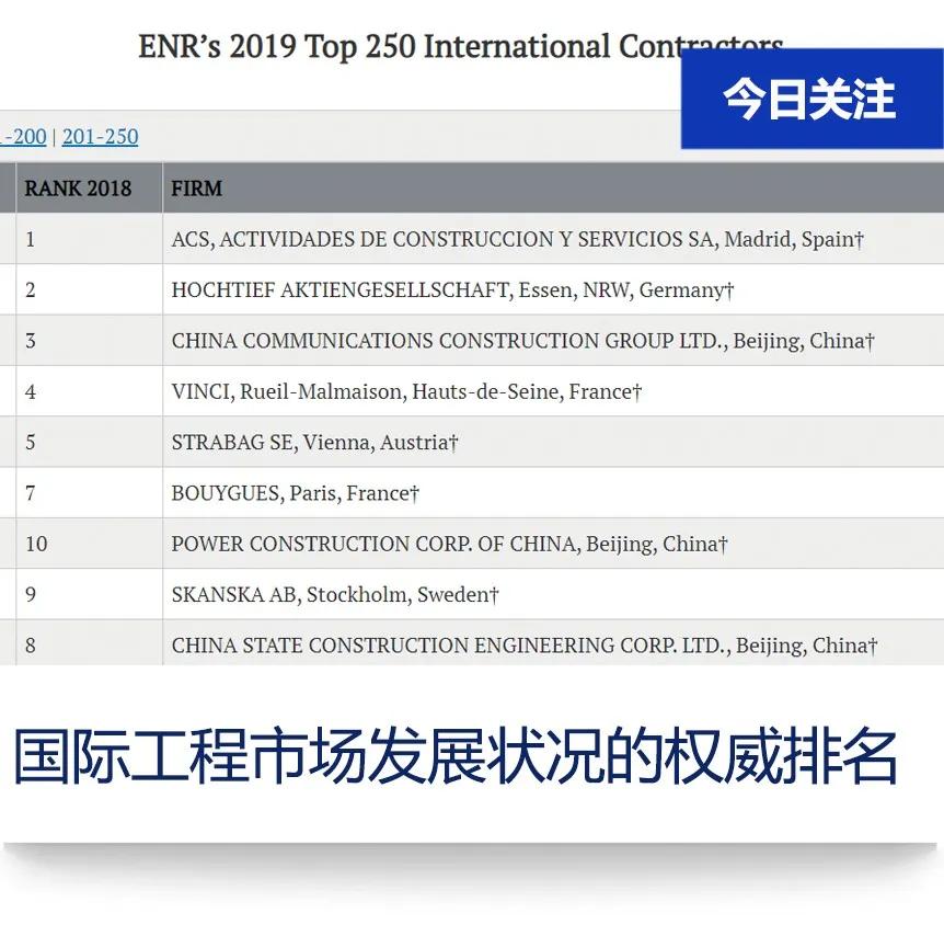 国际和全球工程承包商50强出炉！你的公司排第几？_中国