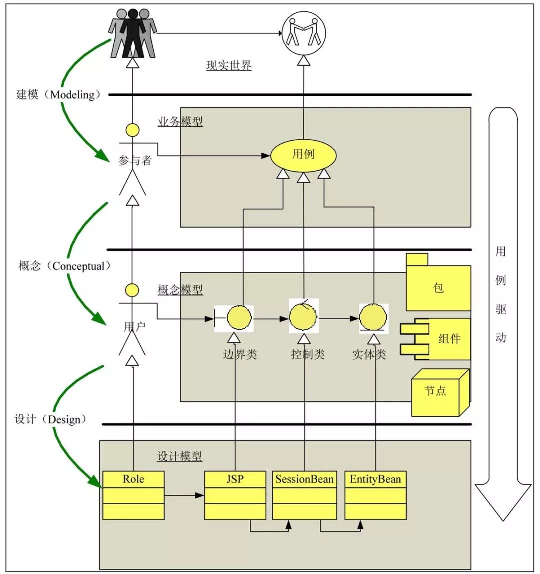 面向对象分析设计的完整过程是怎样的?模型