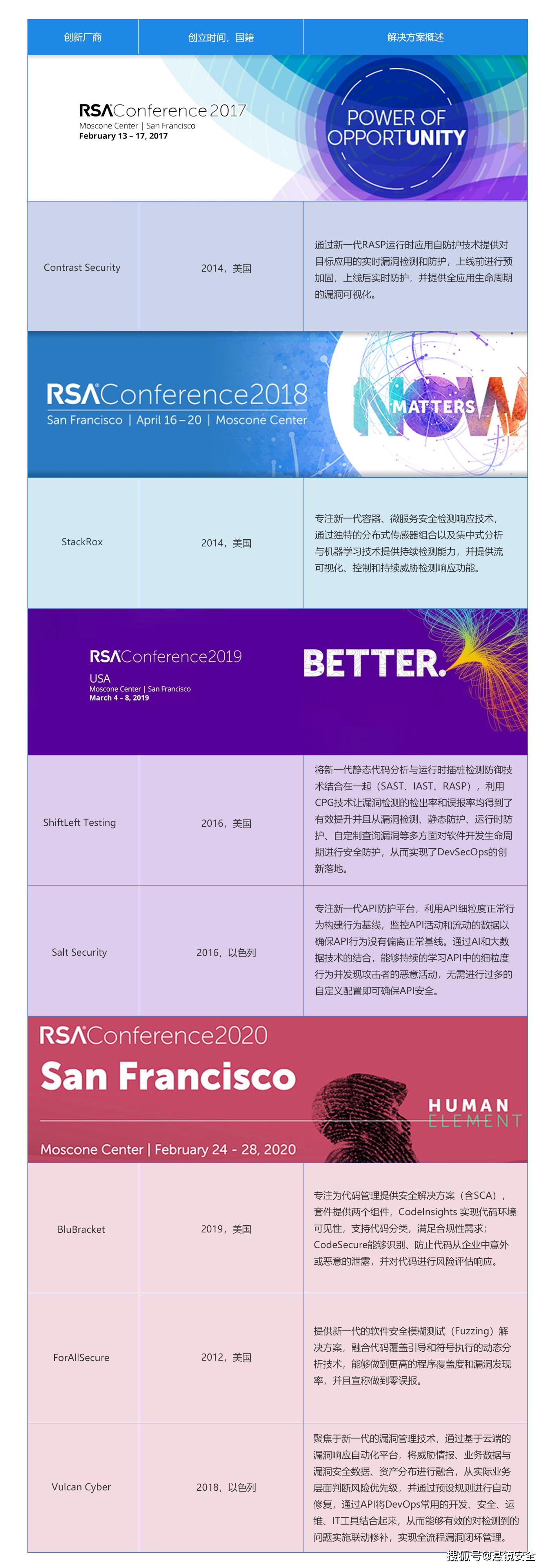 悬镜安全丨从RSAC看DevSecOps的进化与落地思考-搜狐大视野-搜狐新闻