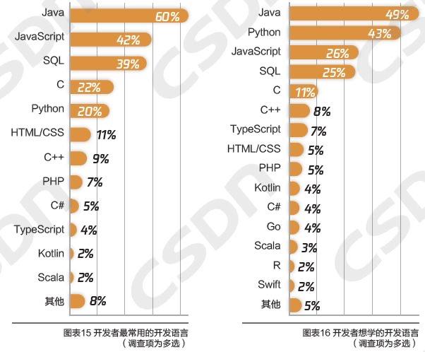 Python程序员工资 被python程序员高工资惊到！报告却显示python热度降了？ Csdn博客 