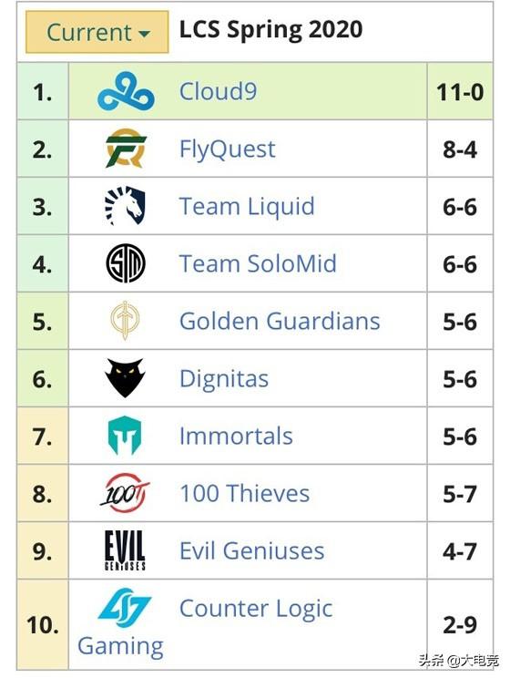 LOL：TL新人AD选手Tactical发挥惊艳，助力TL二连胜排名升至第三-搜狐大视野-搜狐新闻