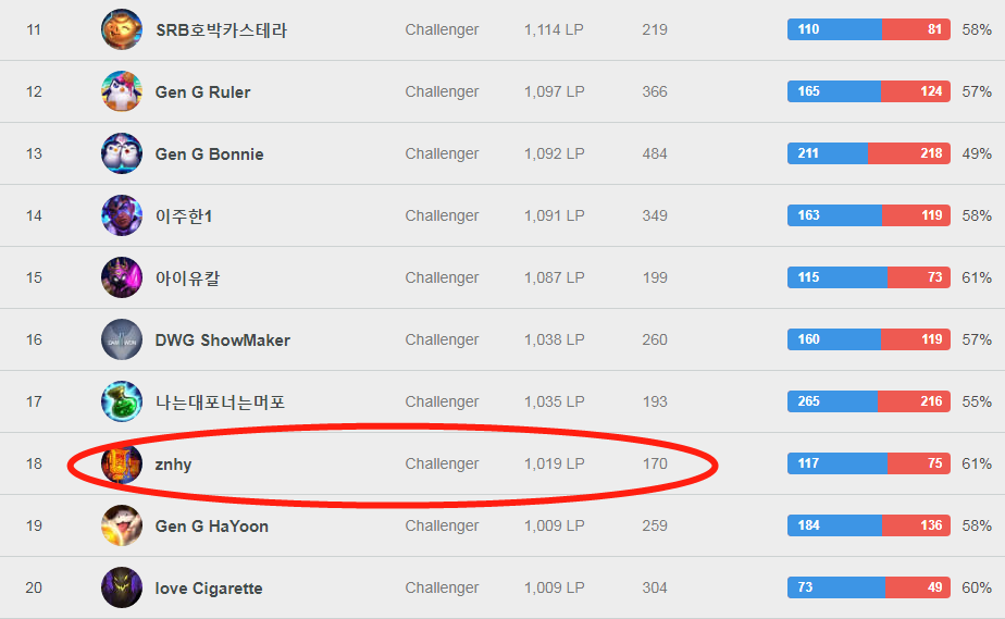 春之虎帝归来？韩服前20唯一一位LPL选手，RNG小虎_Rank