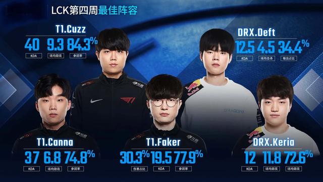 faker当选LCK周MVP，妖姬这个胜率离谱，S10总冠军有希望了_deft