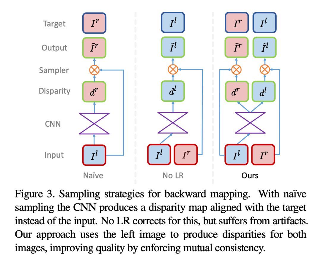 双目深度估计中的自监督学习概览_视差