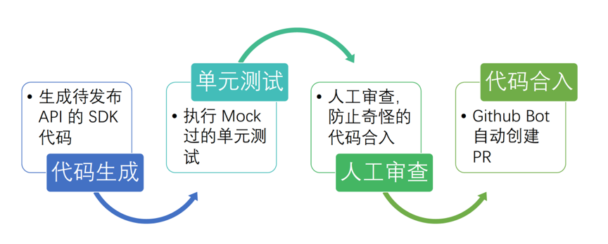 UCloud API&SDK 工程化实践（一）：如何设计与实现 SDK 全生命周期自动化_产品