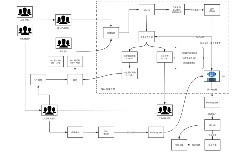 UCloud API&SDK 工程化实践（一）：如何设计与实现 SDK 全生命周期自动化_产品