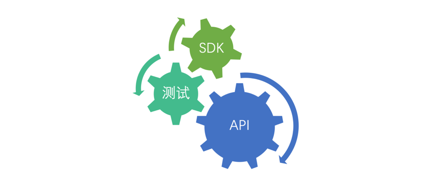 UCloud API&SDK 工程化实践（一）：如何设计与实现 SDK 全生命周期自动化_产品