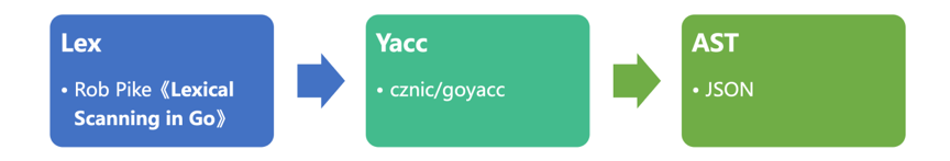 UCloud API&SDK 工程化实践（一）：如何设计与实现 SDK 全生命周期自动化_产品