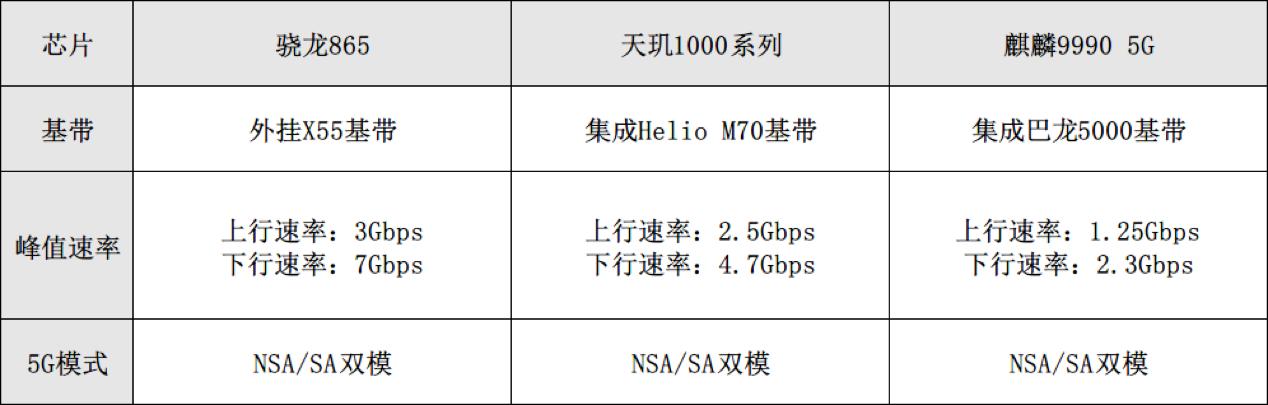 5G网速硬刚骁龙865和麒麟990，天玑1000系列能否“绝地大翻盘”？_测试