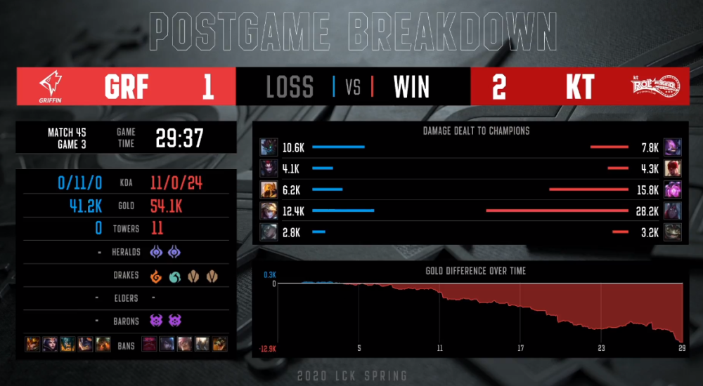 又是让一追二 GRF不敌KT 成为LCK积分榜倒数第一_LOLer