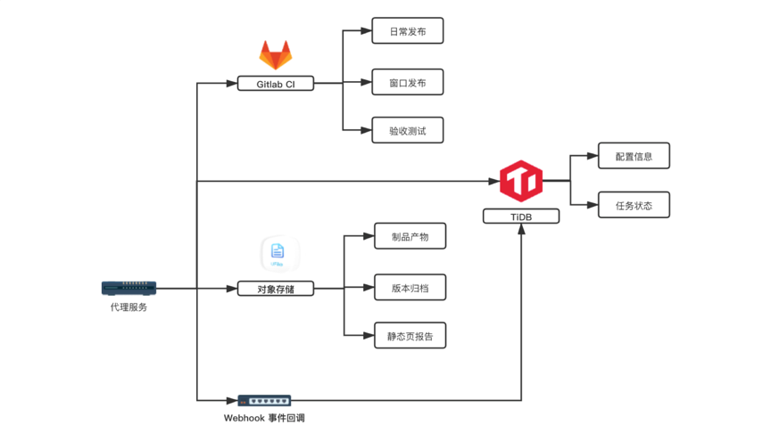 UCloud API&SDK 工程化实践（一）：如何设计与实现 SDK 全生命周期自动化_产品