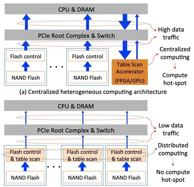 深度 | 读PolarDB论文有感 : 异构计算和数据库软硬一体化设计_log